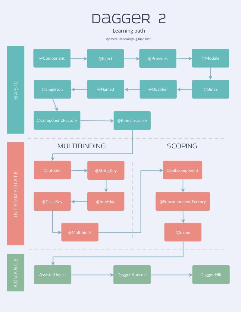 Dagger 2 complete tutorial for beginner | by Tuan Kiet | Medium