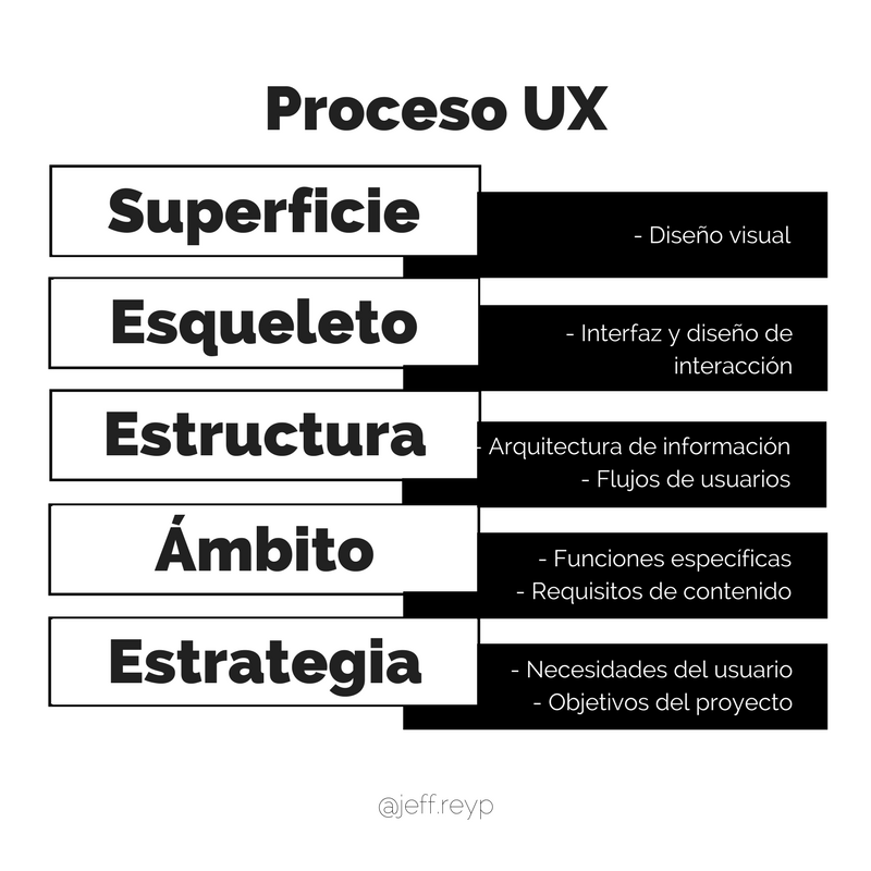 ¿Qué es UX y cómo funciona?. Definición y preguntas básicas para… | by ...