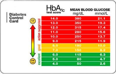 The Difference Between HBA1C & Blood Glucose Test | by John Kennedy ...