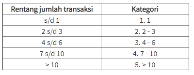 Data Analyst Project: Business Decision Research | by Anjar Desmiarti ...