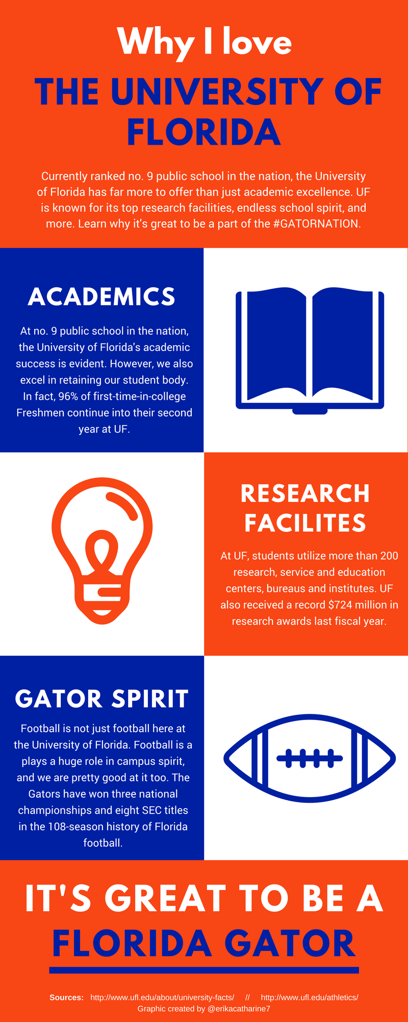 Why I love #UF. The University of Florida has been my… | by Erika ...