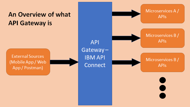Everything you need to know for basic understanding of IBM API Connect ...