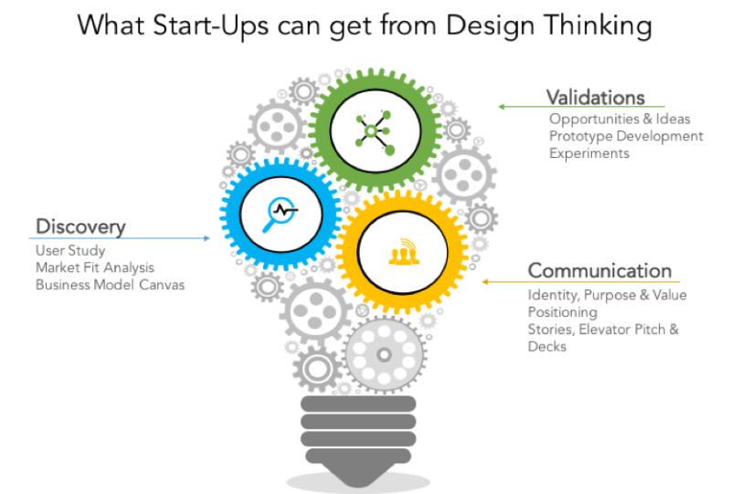 Why Start-Up India and Incubators Can’t Ignore Design Thinking | by ...