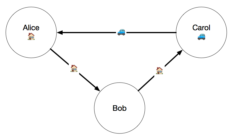 Trust Mapping Social Arrangements | by Dan Finlay | Capabul | Medium