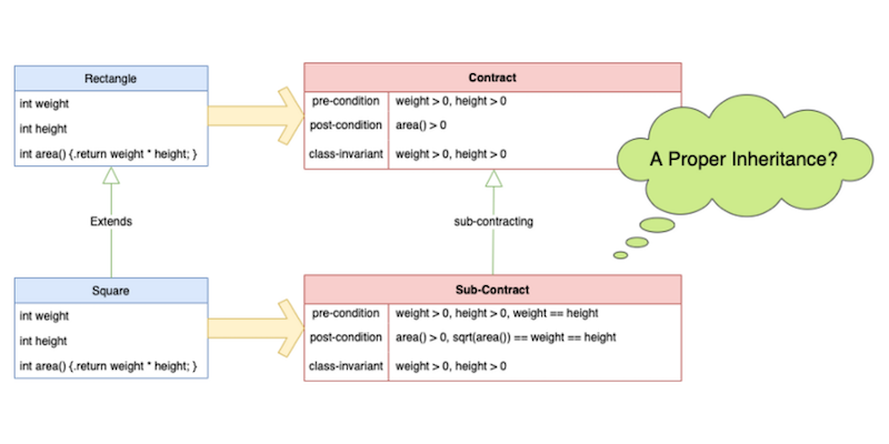 3 Benefits of Design by Contract. Practice Makes Perfect | by Your ...