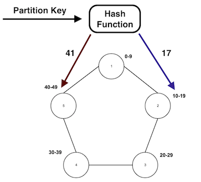 Apache Cassandra, Part 4: Data Flow and Core Concepts | by Haris Hasan ...