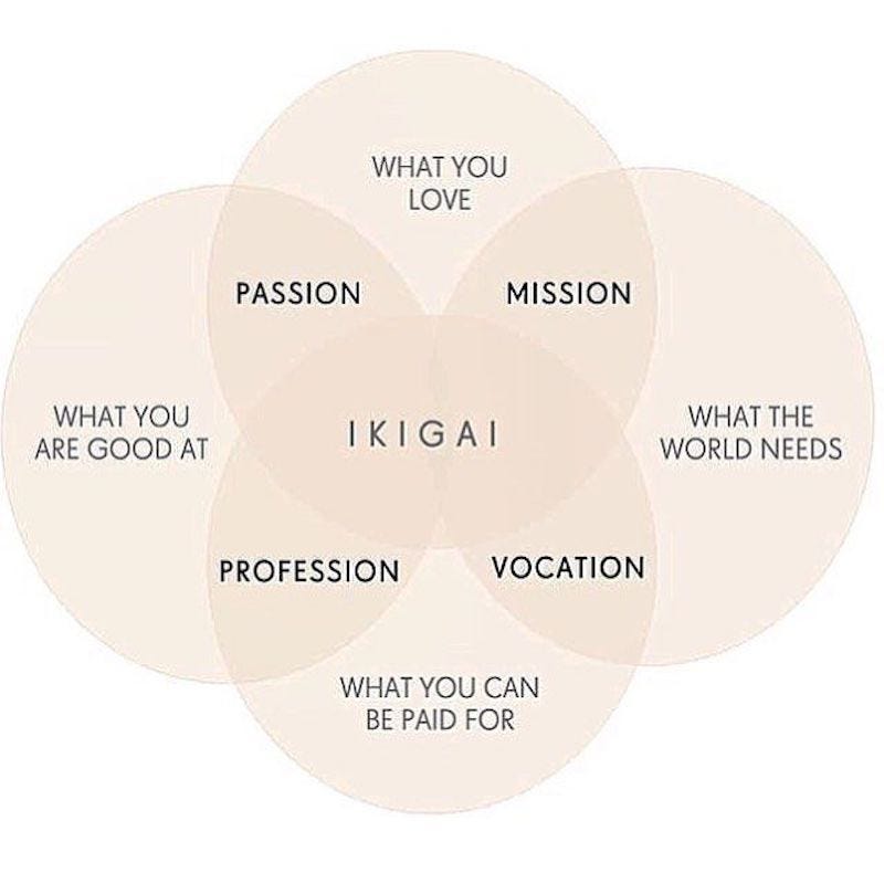 Ikigai: Finding your Reason for Being | by Berni | Medium