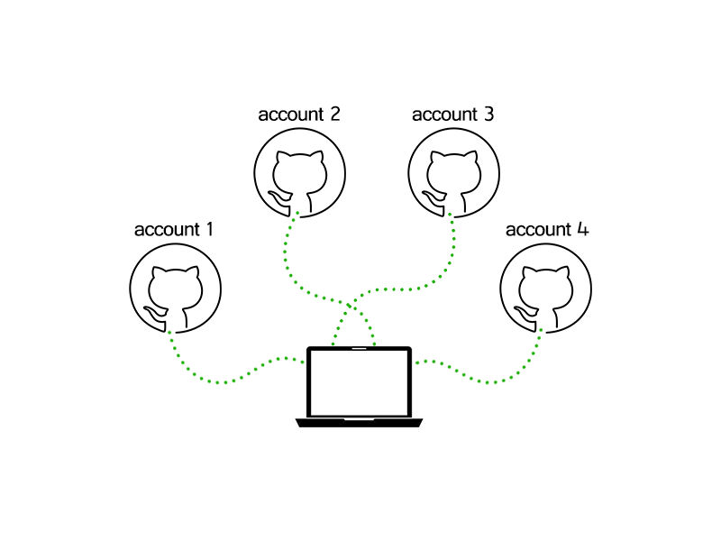 How To Use Multiple Github Accounts On The Same Machine By Dr Ahmad Moussa Feb 2022 Medium