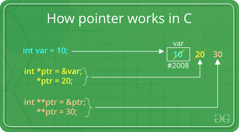 A Brief Introduction To Pointers In C By Alexandre Jamarco Level 