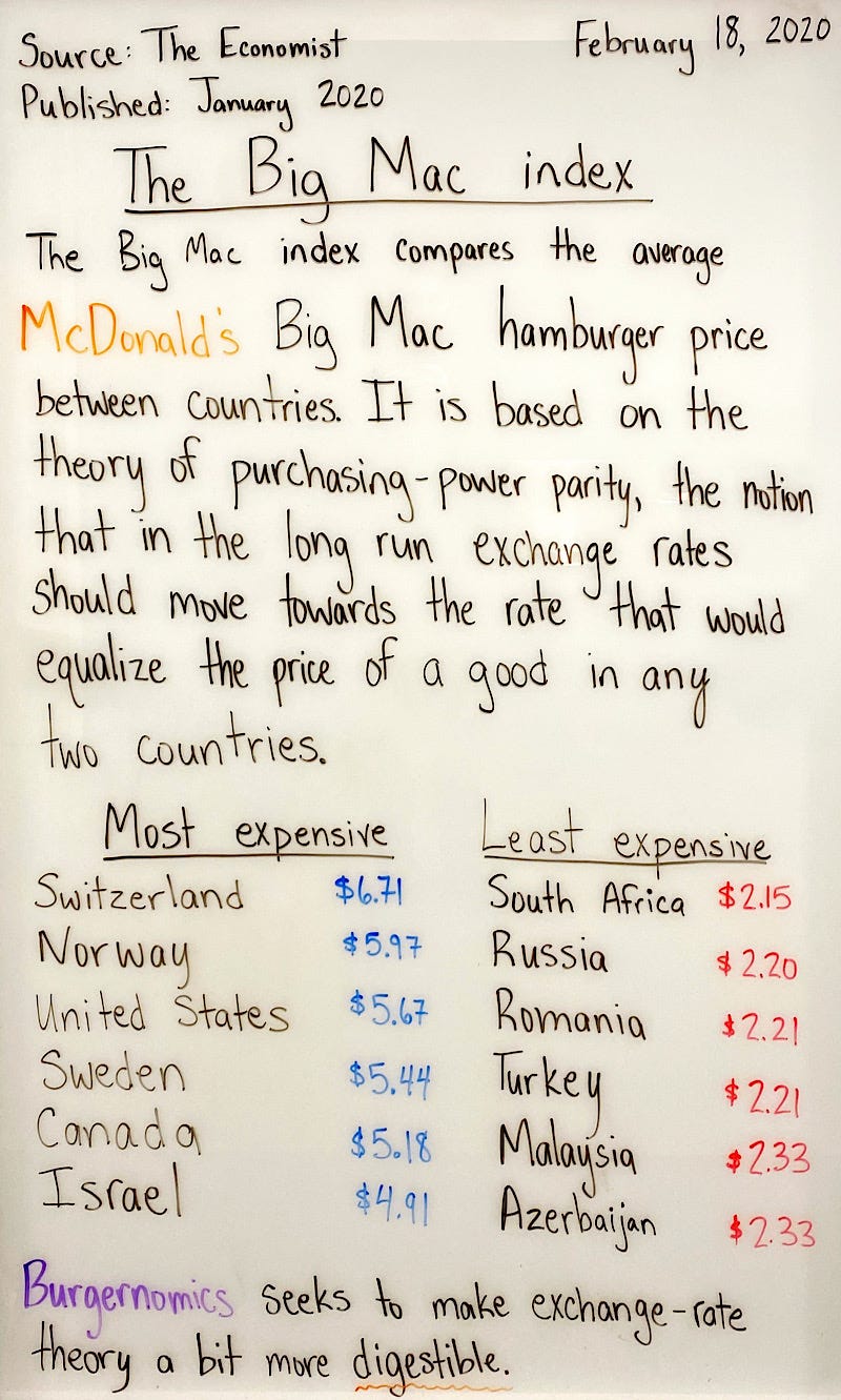 The Big Mac index. Source: The Economist Published… | by Danny Sheridan ...