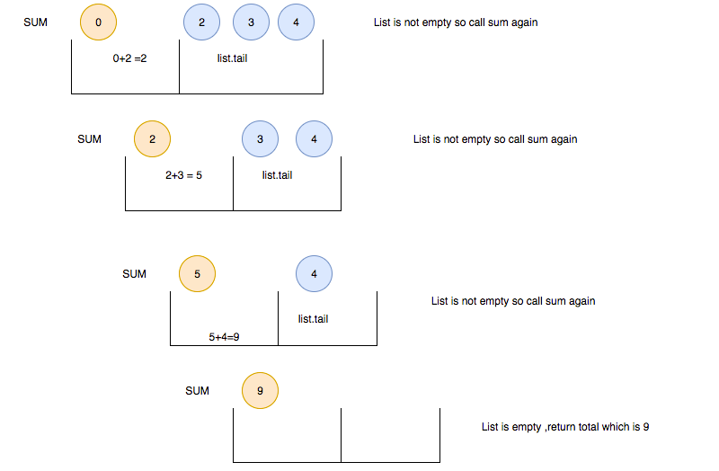 How to think recursively. Recursion is when a function calls… | by ...