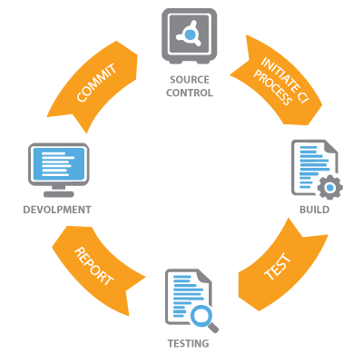 The Art of Continuous Integration (CI) in Agile Software Process | by ...