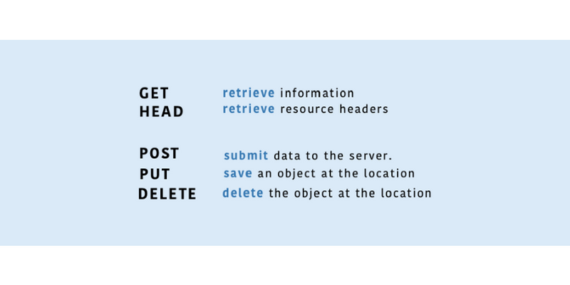 A Quick Overview Of HTTP Methods. by- Madhuri Gole | by Team ...