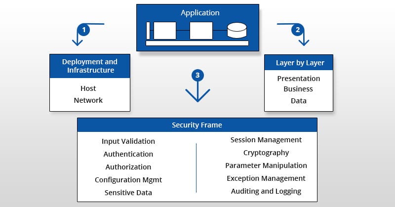 Application Security Best Practices | by 0xffccdd | Medium
