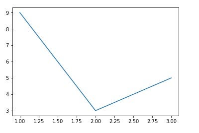 Data Visualization using Matplotlib | by Sahil Jagotra | Medium