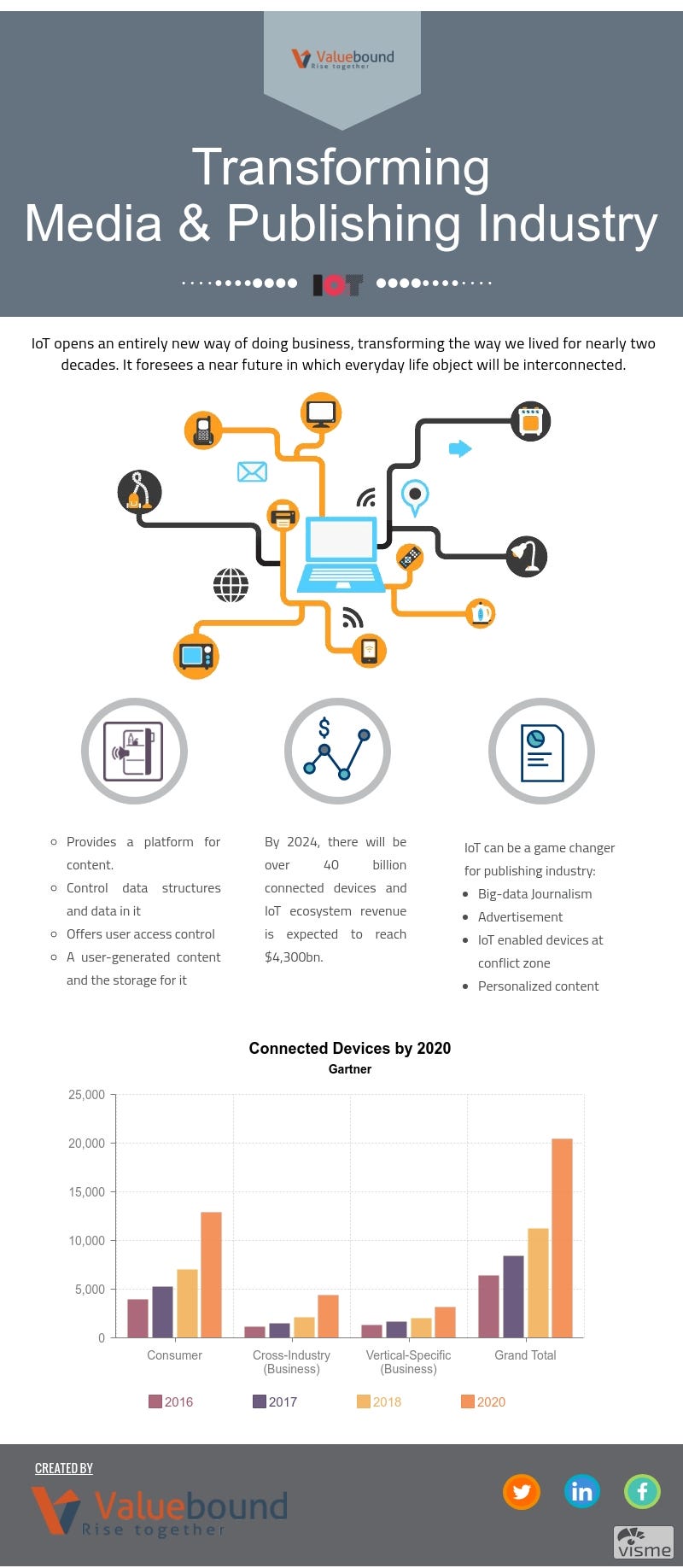 How Internet of Things is transforming Media and Publishing Industry ...