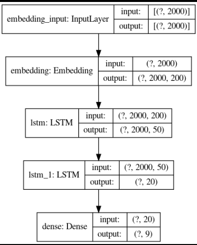LSTM Neural Network: Example of Text Classification | by Eva Andres ...