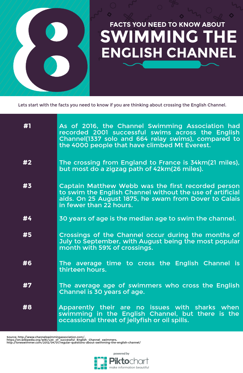 English Channel Swimmers Info-graphic | by Vince Sesto | Open Water ...