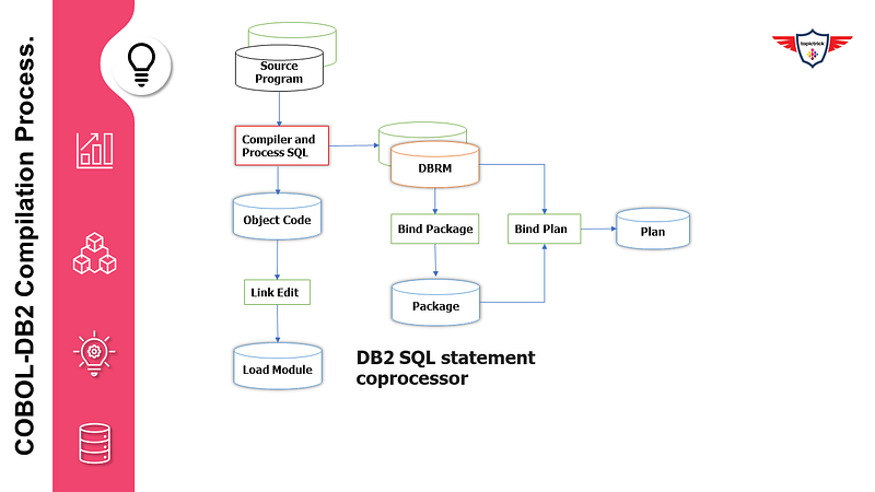 Mainframe Forum: COBOL DB2 Compilation Process | DB2 Precompilation Process | DB2 Precompiler ...