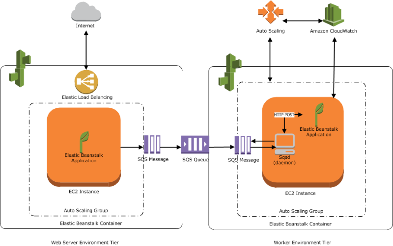 How To Setup And Configure Aws Elastic Beanstalk To Deploy Your Application By Pierre Yotti