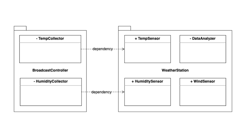 God’s Vision — The Package Diagram in UML | by Your Agile Coach | Dev Genius