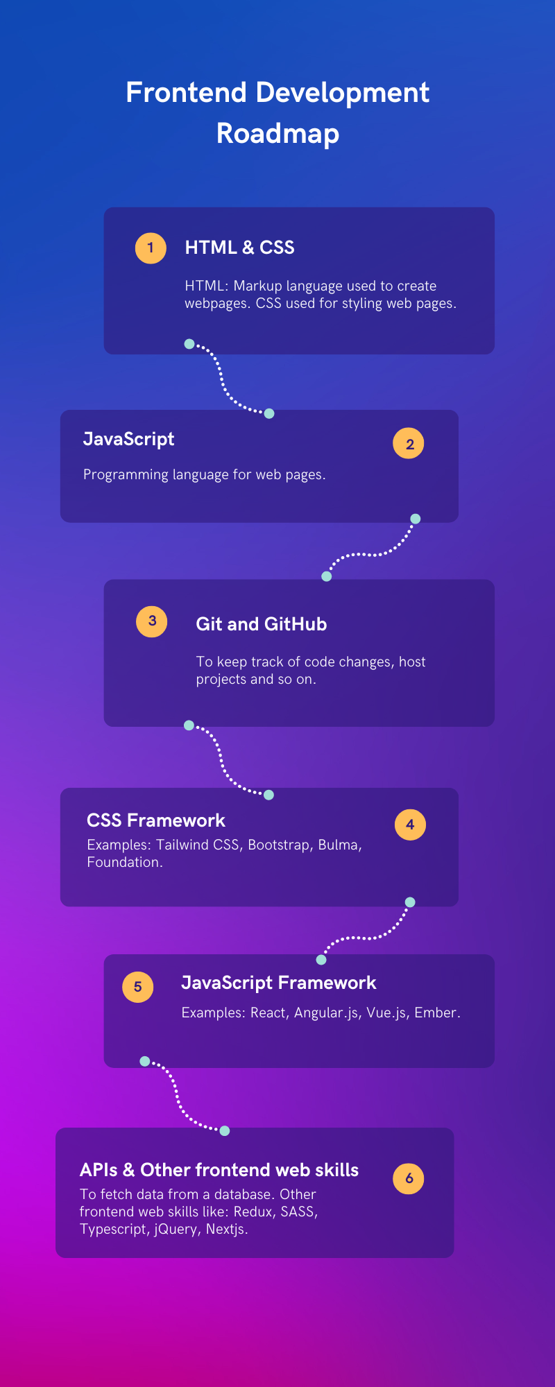 Frontend Development Roadmap. Hey, techies👋. If you’re planning to… | by Juliet Ofoegbu | Medium