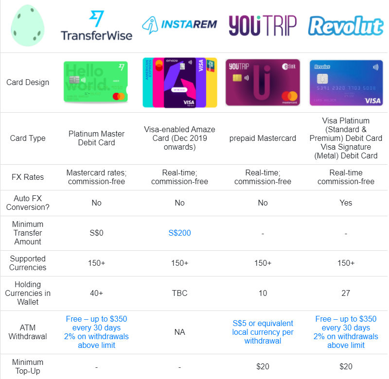At a Glance: Multi-currency Accounts TransferWise, Instarem, YouTrip ...