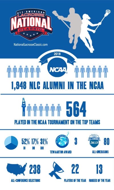 The National Lacrosse Classic alums are thriving at the next level. And ...