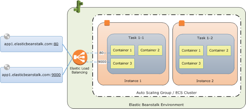 Deploying a Multi-Container Web Application — AWS Elastic Beanstalk Deploying a Multi-Container Web Application — AWS Elastic Beanstalk