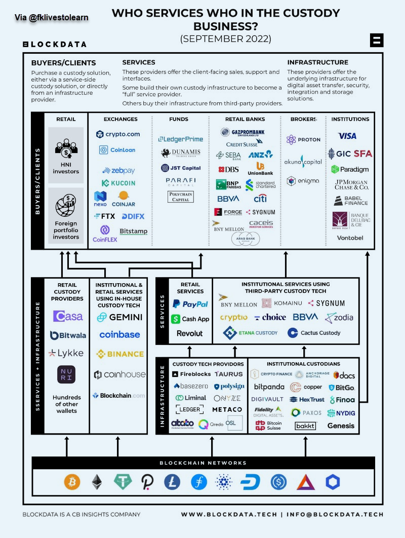 Global Business Week: Overview of Crypto custody business | by Faisal ...