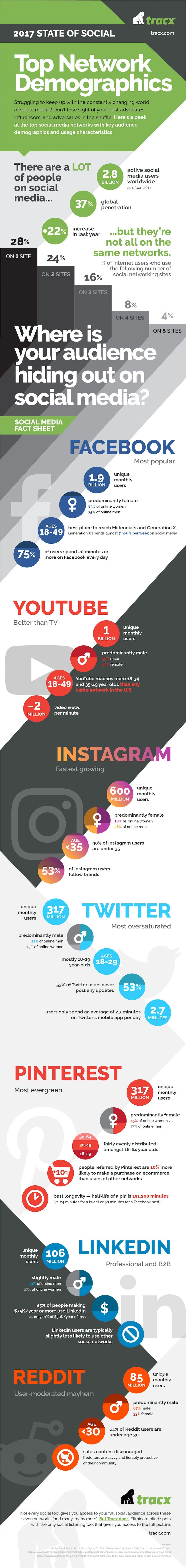 2017 State of Social Media [Infographic] | by Justin Farrell | Medium