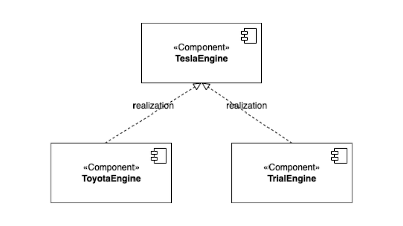 Reusable Pieces — The Component Diagram in UML | by Your Agile Coach | Dec, 2022 | Dev Genius