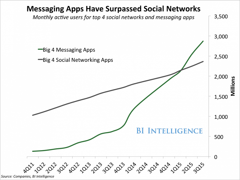 Scale of Messaging Landscape 2017 | by Eze Vidra | VC Cafe | Medium