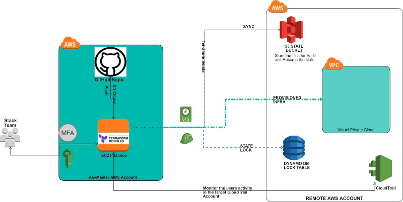 Terraform: Centralize State File and State Lock(Part-II) | by Mudita ... Terraform: Centralize State File and State Lock(Part-II) | by Mudita ...