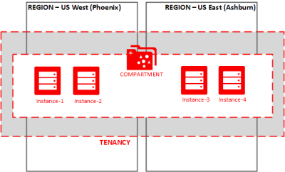 Foundational Learning Core Concepts for Oracle Cloud Infrastructure ...