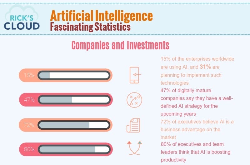 Fascinating Statistics about Artificial Intelligence | by Rick ...