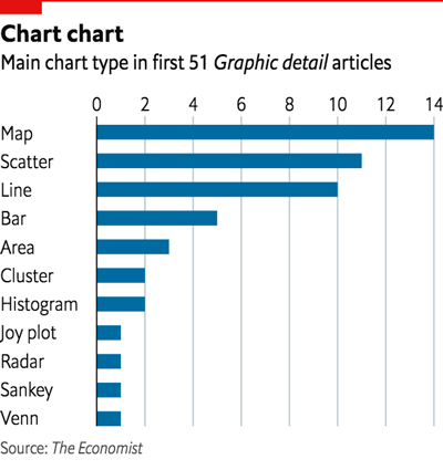 A year in Graphic detail. An analysis of The Economist… | by Alex Selby ...