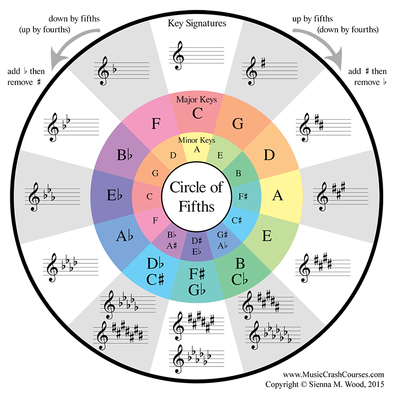 Using The Circle Of Fifths How To Use The Circle Of Fifths For Scales
