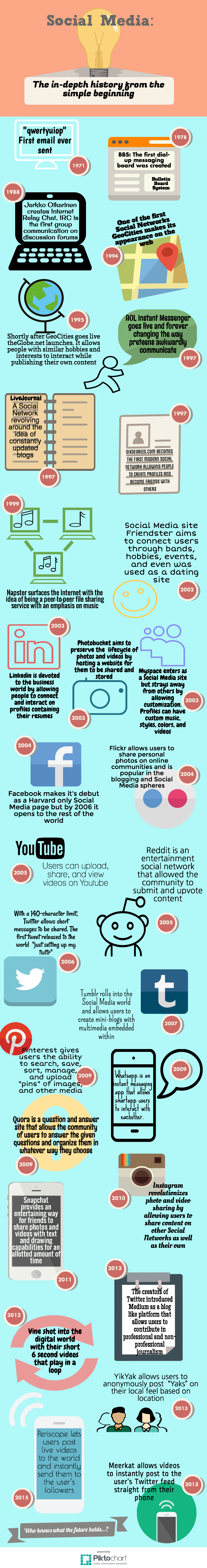History of Social Networks | by Courtney Pomush | Webb Blog | Medium