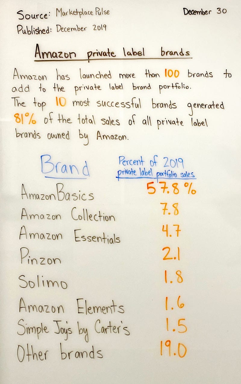 Amazon Private Label Brands. Source: Marketplace Pulse Published… | by ...
