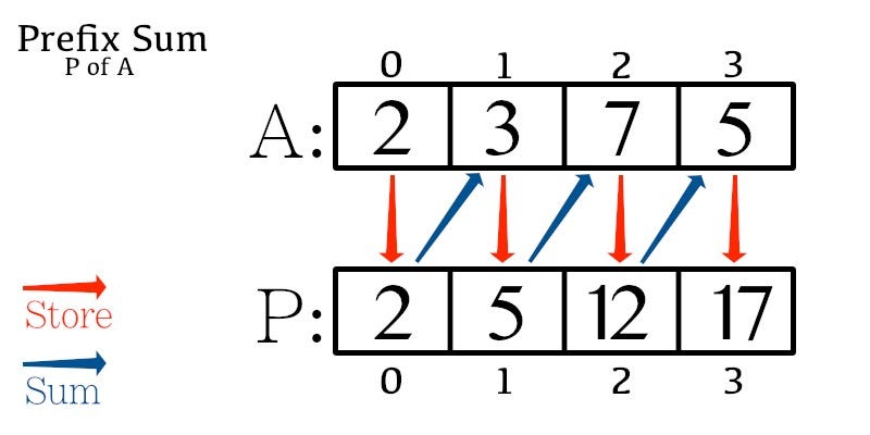 How to perform range addition in O(n) time and O(1) space complexity? | by Amarjit Dhillon | Medium