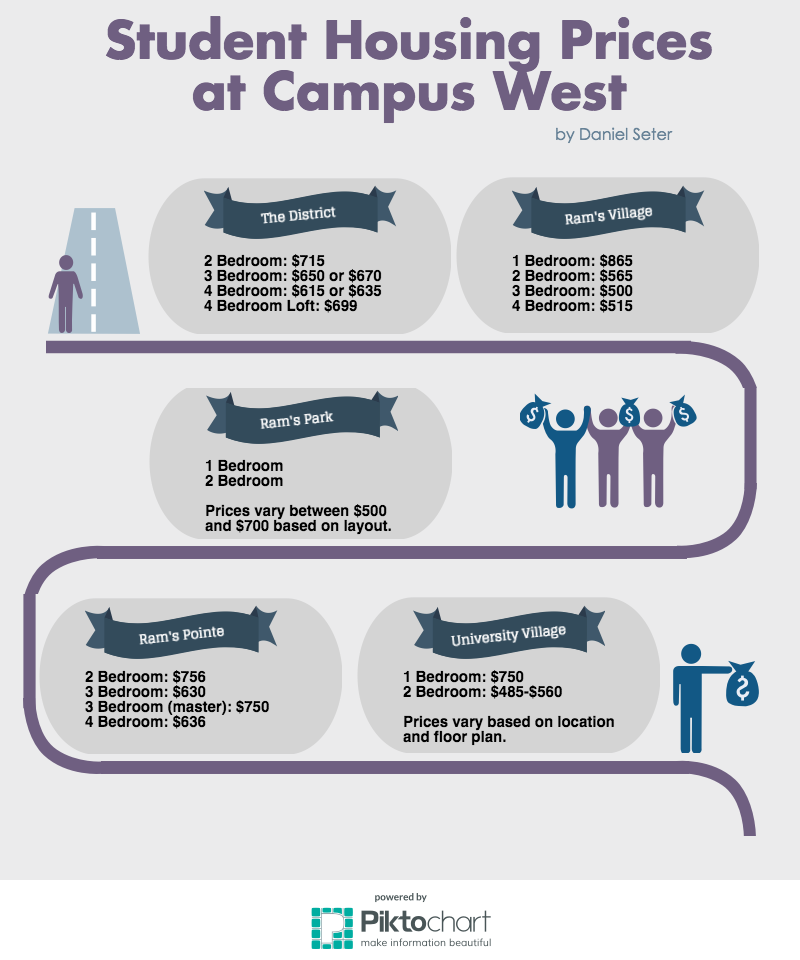 Comparing Student Housing Prices at Campus West | by Daniel Seter | Medium