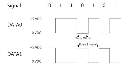 Wiegand Interface. The Wiegand interface is a wiring… | by Jay Desai | Medium