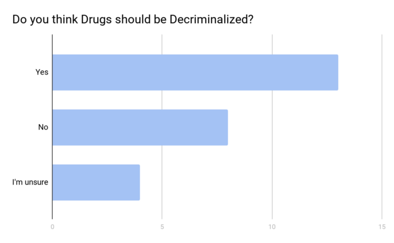 Sample Survey: Should Drugs Be Decriminalized? | by S | Medium