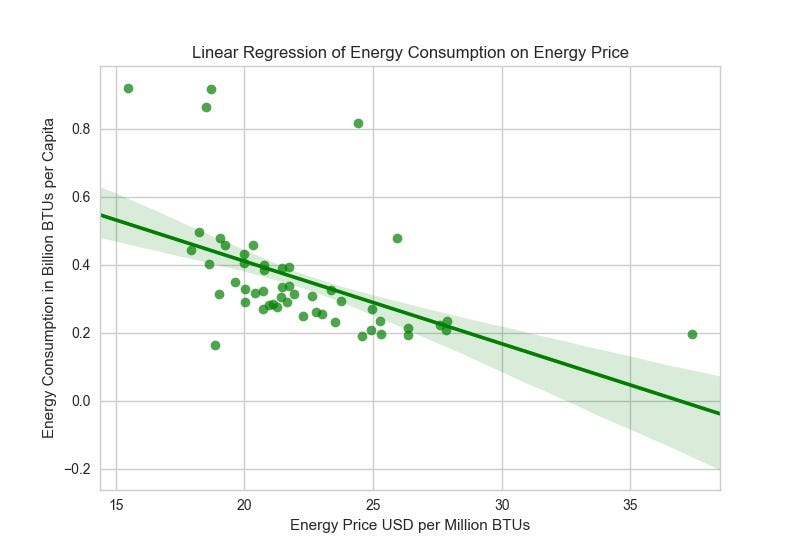 Relationship between Energy Consumption and Energy Price | by Dave Sotelo | Medium