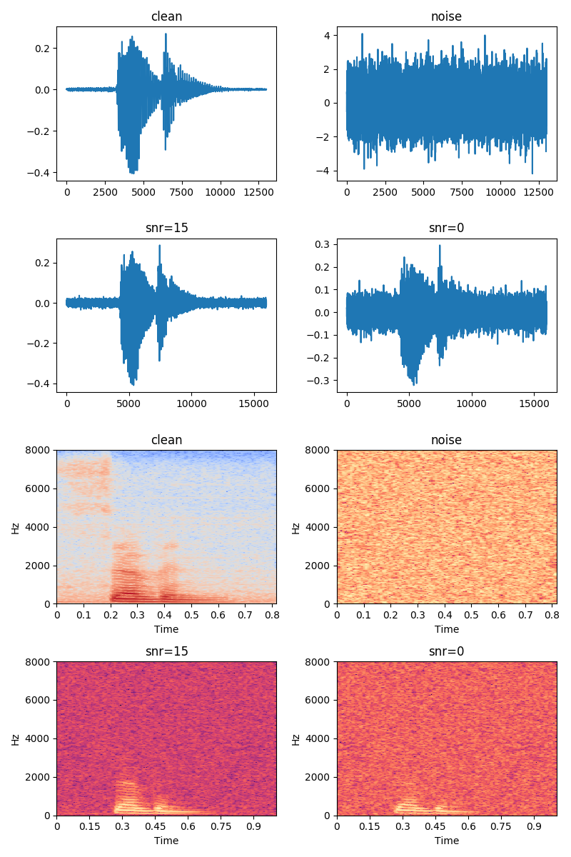 Speech Data Augmentation : [Audio/Speech Processing Part 2] | by ...