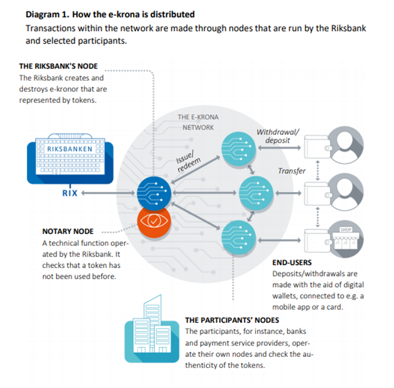 Sweden’s e-krona moves out from experimentation to testing phase