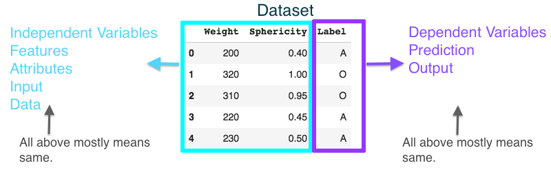 Basic Data & Machine Learning FAQs | by Sanjeev Manchanda | Medium