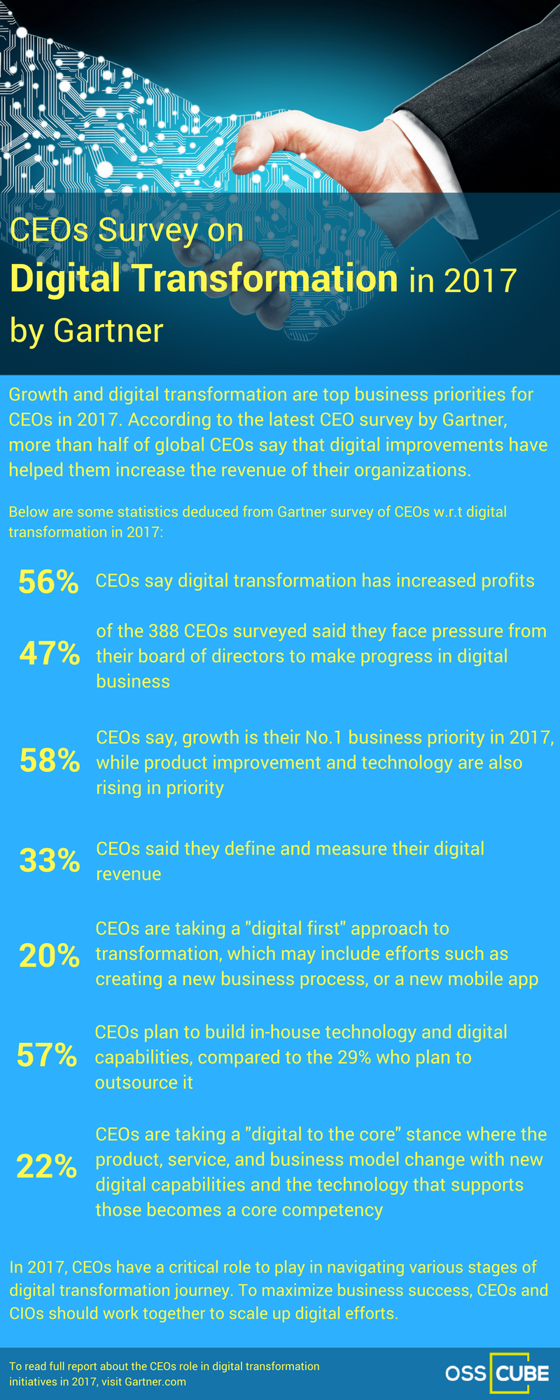 CEOs Survey on Digital Transformation in 2017 by Gartner | by Ritesh ...