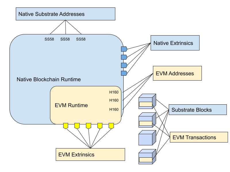 Substrate & EVM address. Substrate | by ICONOsphere | Medium